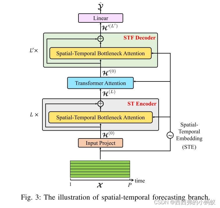 Self-Supervised Spatial-Temporal Bottleneck Attentive Network for Efficient Long-term Traffic ...