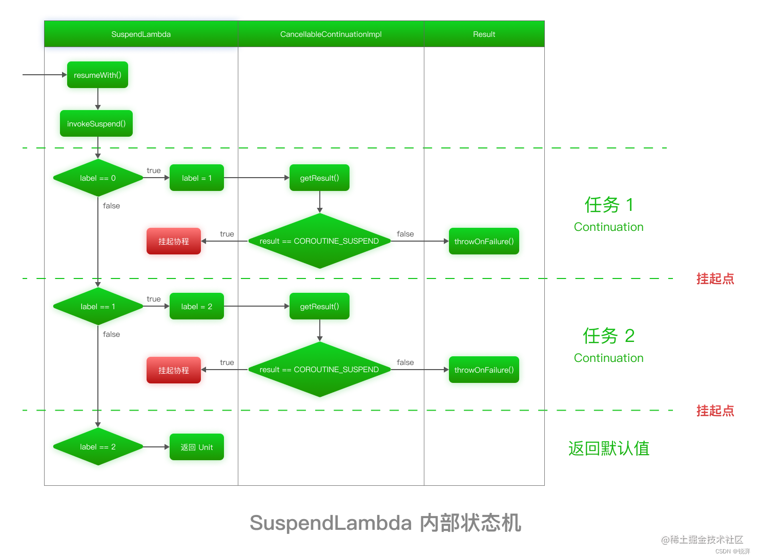探索 Kotlin 协程原理kotlin协程的原理 Csdn博客