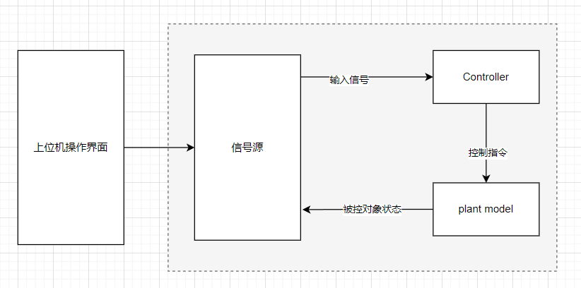 DSPACE HIL 搭建过程浅析_plant model-CSDN博客