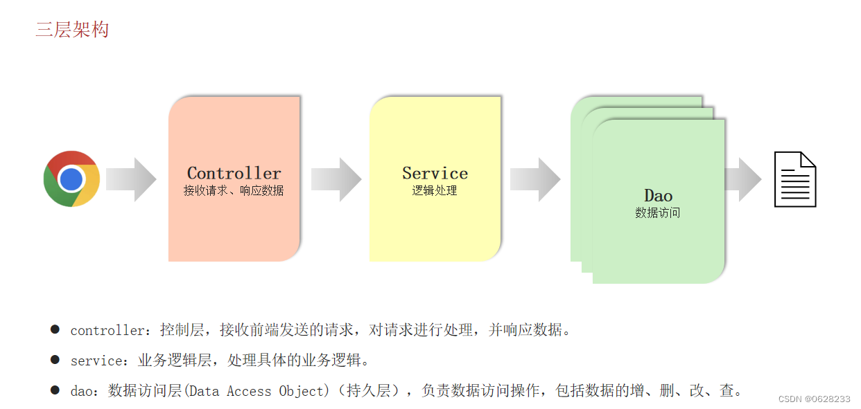 Spring Boot 分层解耦 Csdn博客