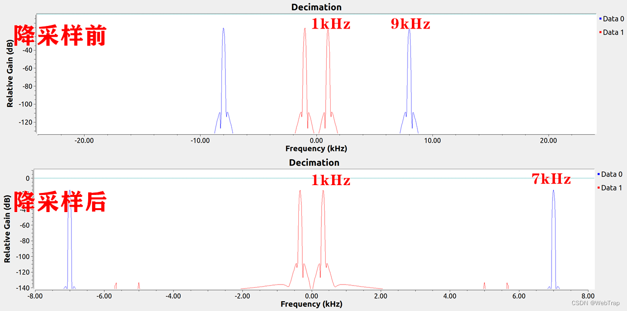 【GNURadio实验报告】实验4-采样率转换Sample Rate Change_rational resampler-CSDN博客