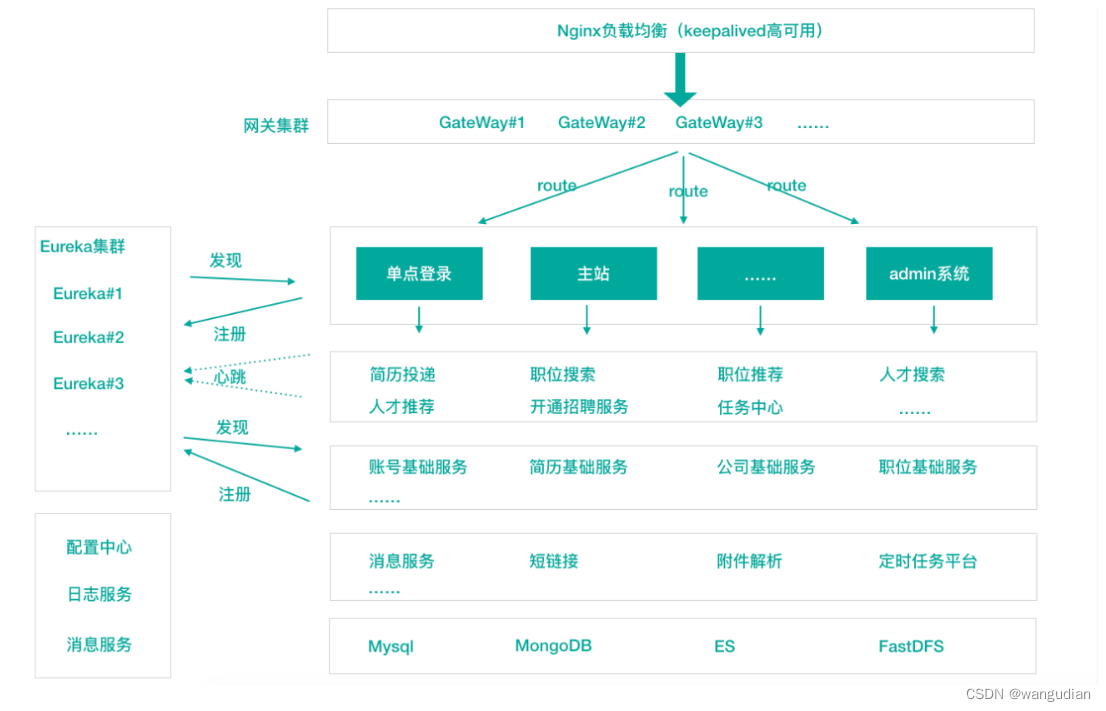 Spring Cloud微服务架构及核心组件_微服务组件-CSDN博客