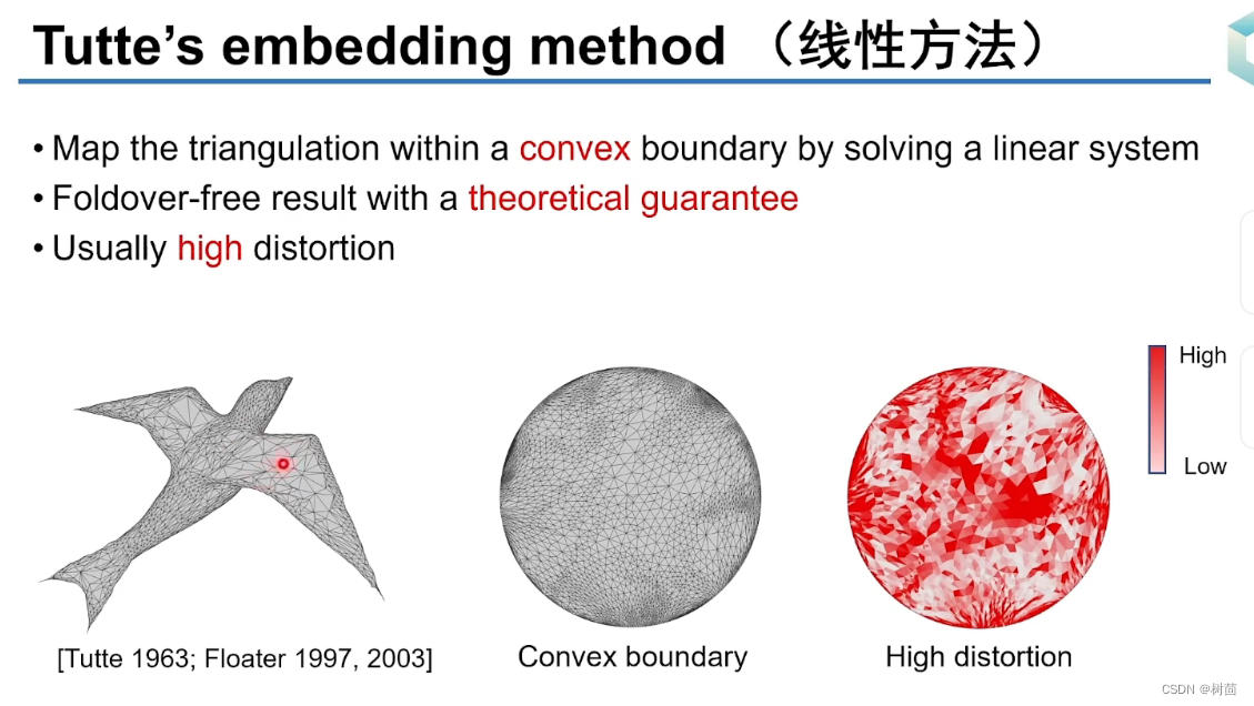 GAMES301---曲面参数化---学习笔记-CSDN博客