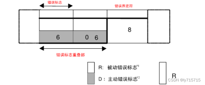 嵌入式常用通讯协议2（CAN协议）_java can通信-CSDN博客