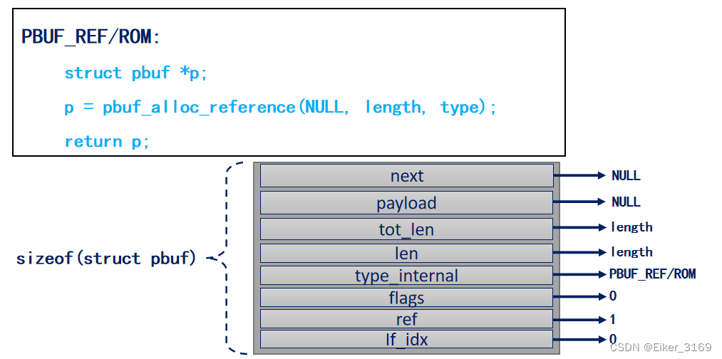 【lwIP（第五章）】网络数据包-CSDN博客