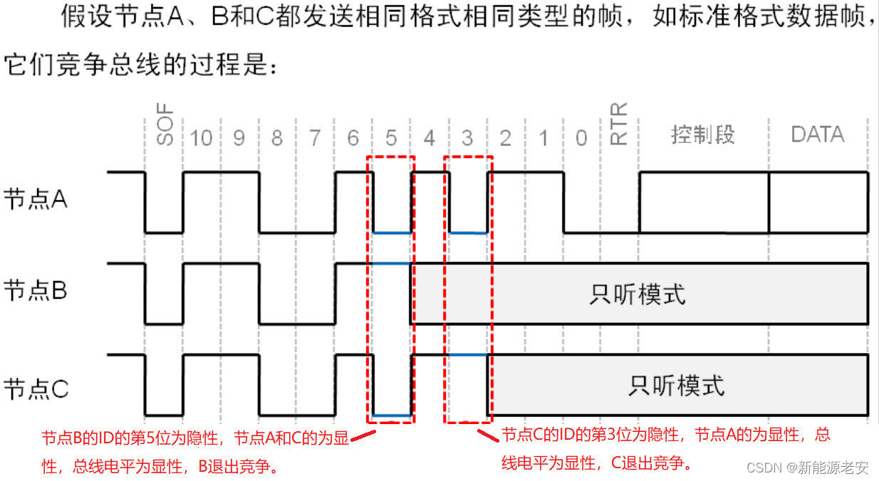 轻松学习CAN总线系列---3.CAN数据遵循的格式_can数据格式_新能源老安的博客-CSDN博客