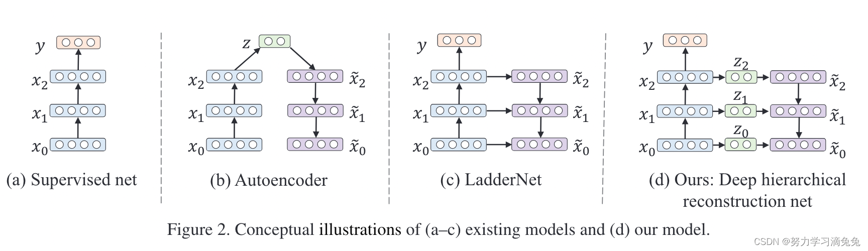 【开集识别论文解读】Classification-Reconstruction Learning for Open-Set ...