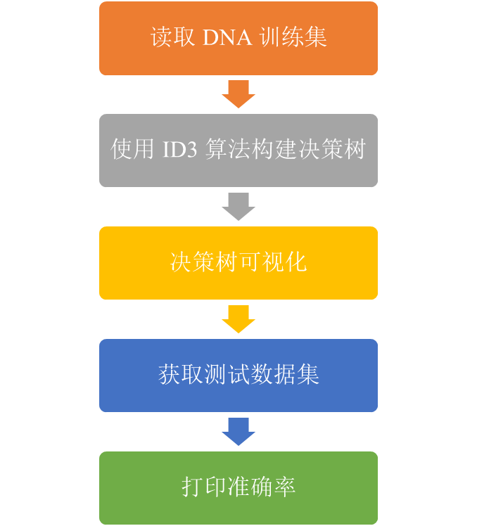 作业1：ID3 算法实验报告_id3算法测试实践-CSDN博客