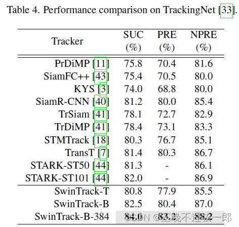 [VOT16](2021CVPR)SwinTrack: A Simple and Strong Baseline for Transformer Tracking-CSDN博客