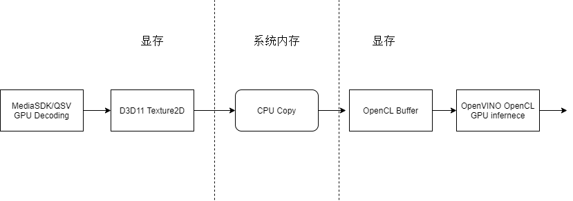 Intel MediaSDK sample_decode 官方GPU解码流程学习 - DirectX11 D3D11和OpenCL共享资源_directx11 opencl-CSDN博客