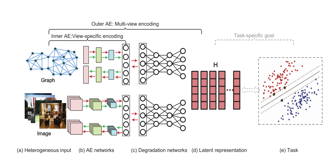 文献阅读-Deep multi-view learning methods: A review-CSDN博客