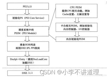 PEI-------Pre-EFI Initialization (预先EFI初始化)详解_pei--ipmi initialize-CSDN博客