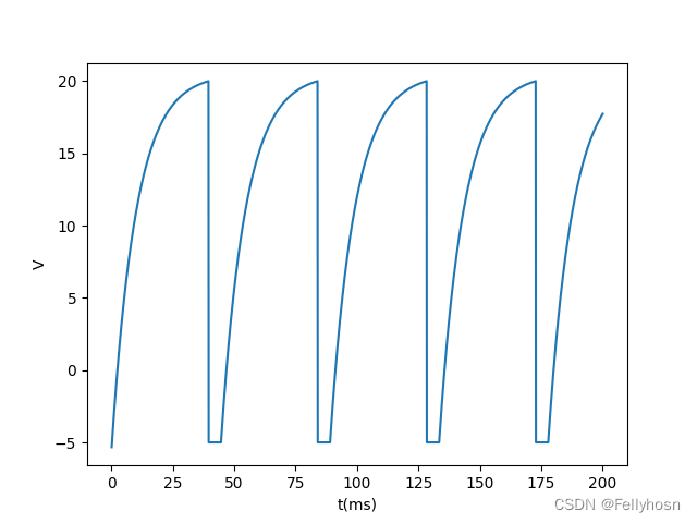 【brainpy学习笔记】简化神经元模型1——LIF、QIF模型_lif模型-CSDN博客