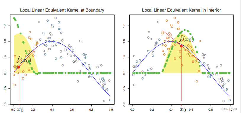 ESL 读书笔记：Chap 6 Kernel Smoothing Methods_kernel的smoothing和sharping-CSDN博客