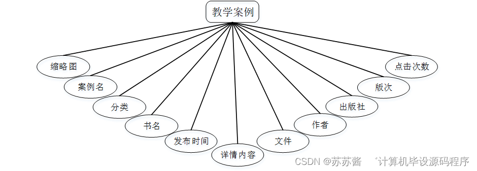 计算机毕业设计springboot《信息资源管理》课程案例数据库3u31i9【附源码数据库部署lw】信息资源管理毕业设计 Csdn博客