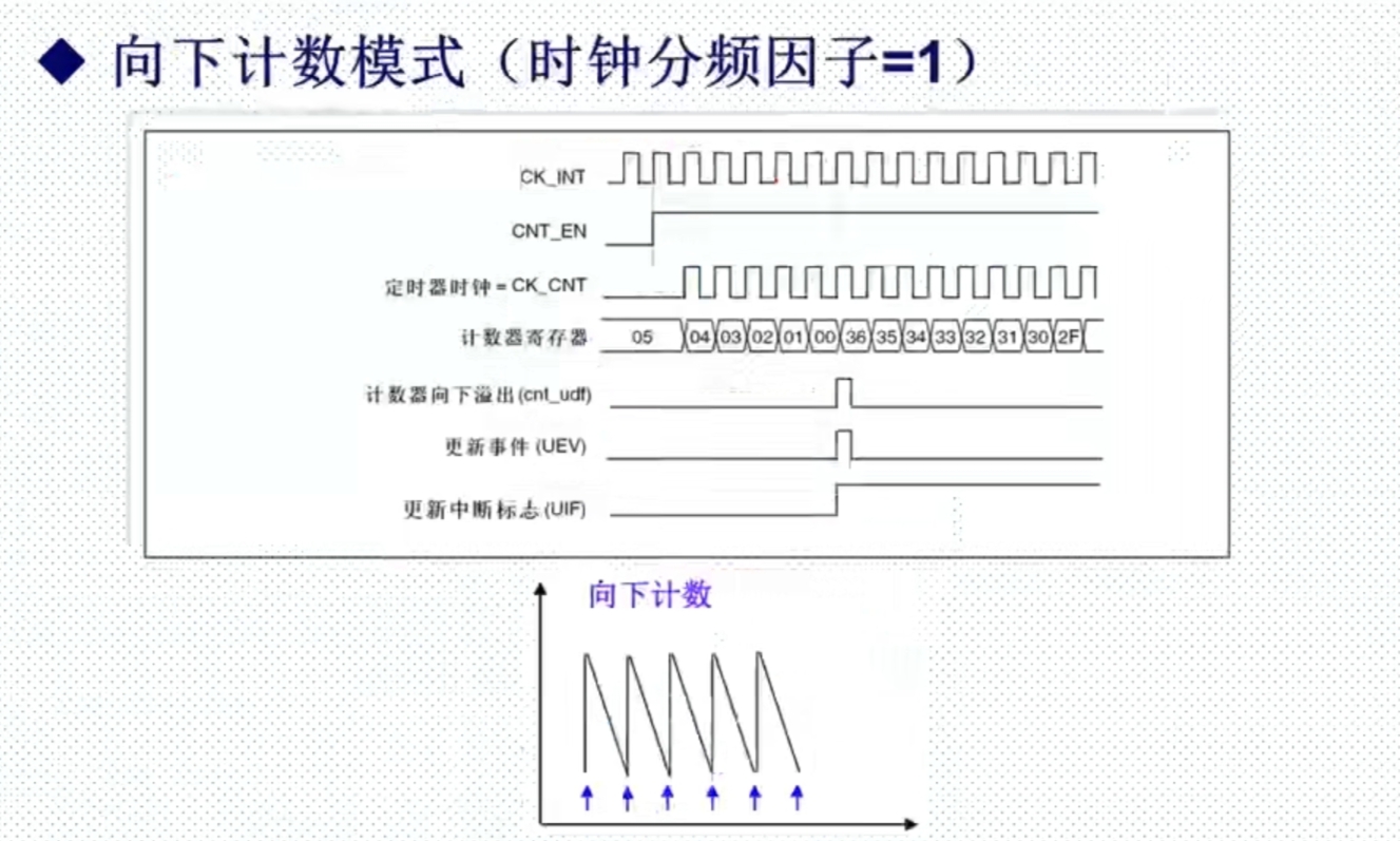 Stm32 定时器中断stm32 Timer中断 Csdn博客 