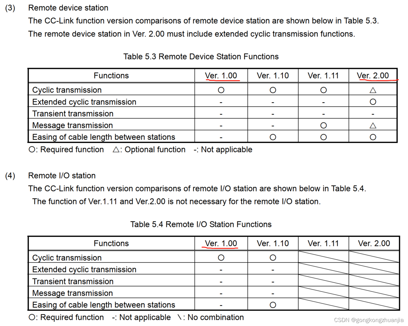 CC-Link第7篇 CC-Link从站概要描述_cclink-CSDN博客