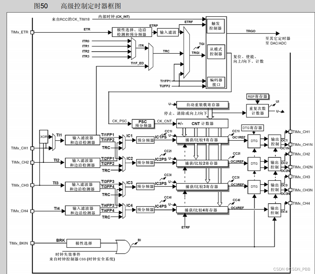 Stm32 野火 固件库学习笔记 一rcc复位和时钟控制器stm32 Hclk和pll Csdn博客