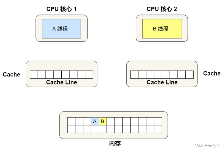 缓存 伪共享问题 Contented注解 Csdn博客