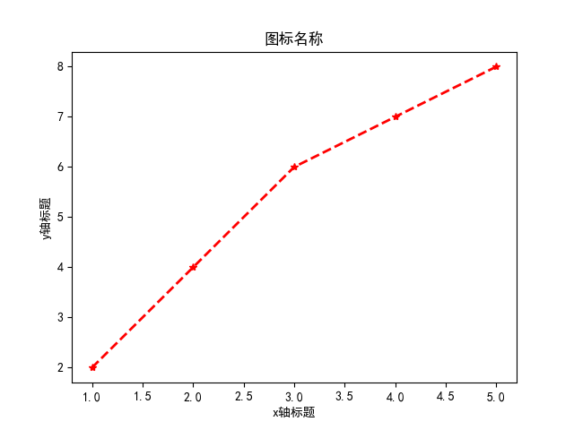 Python绘制论文曲线图python画图线拐点 Csdn博客