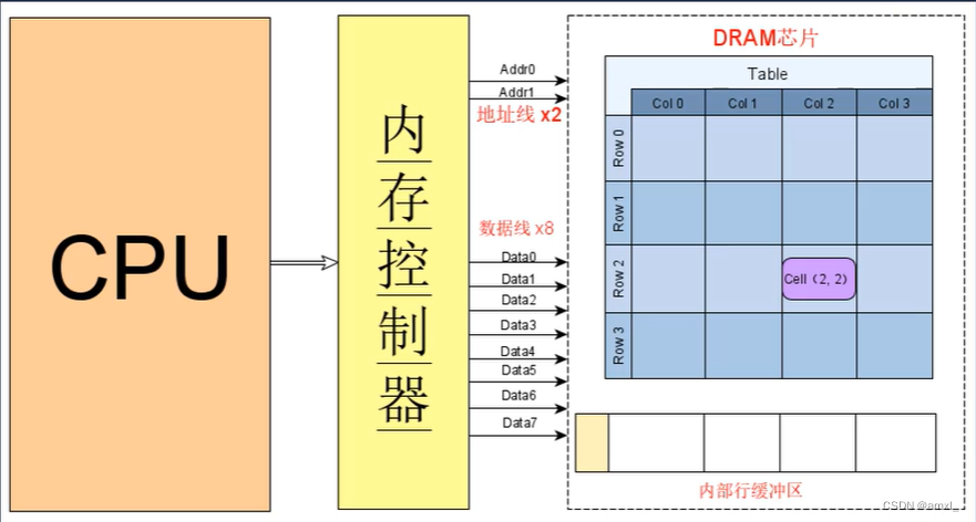 计算机组成原理（四）_ddram-CSDN博客