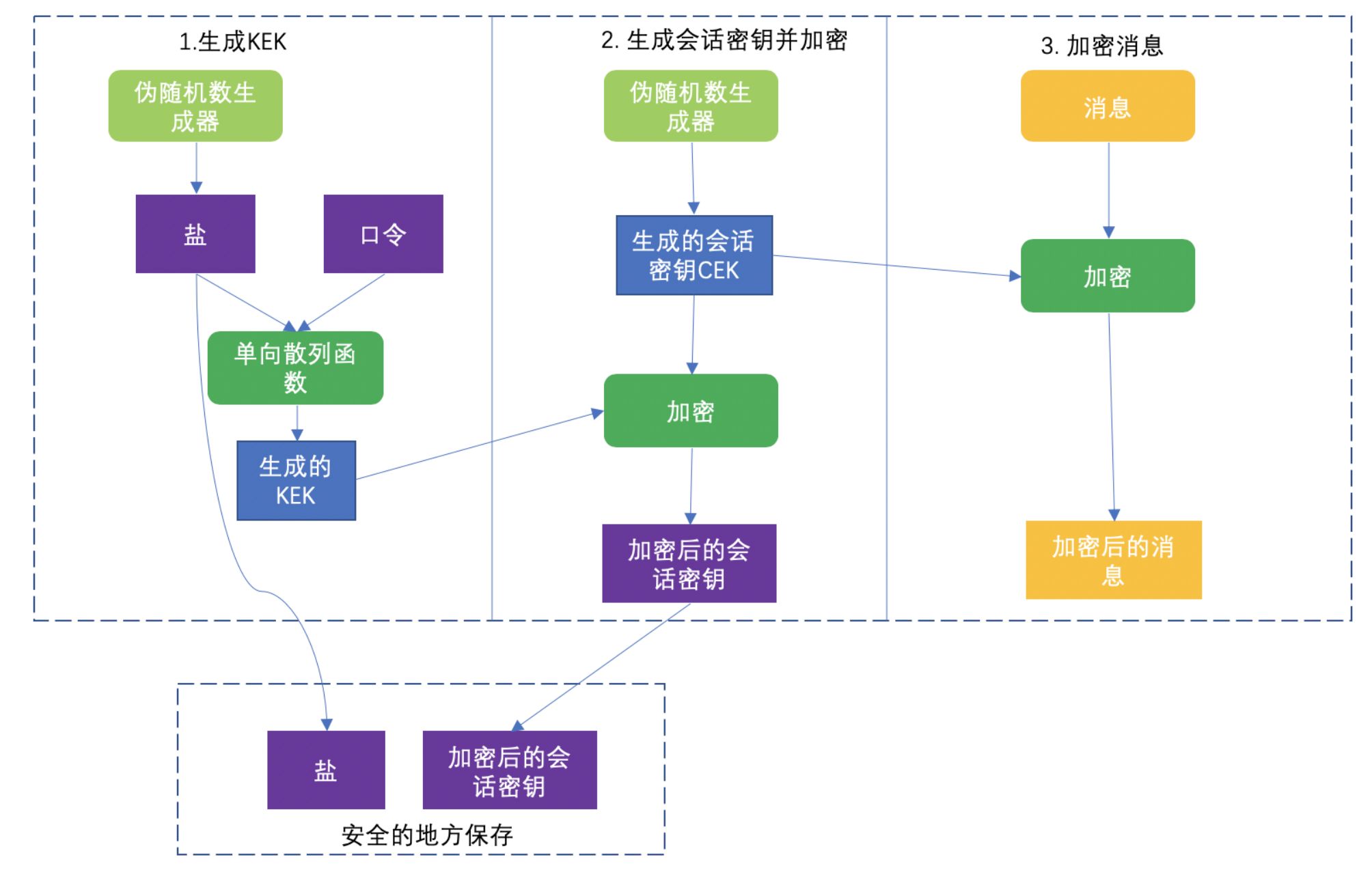 《图解密码技术》笔记11：密钥-秘密的精华_kek文件是什么-CSDN博客
