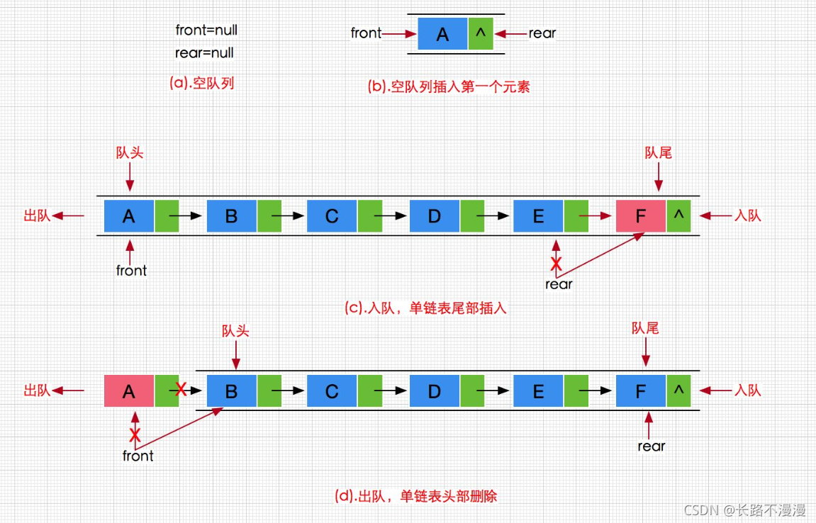 队列~c语言~简单实现(附代码)队列c语言代码 Csdn博客