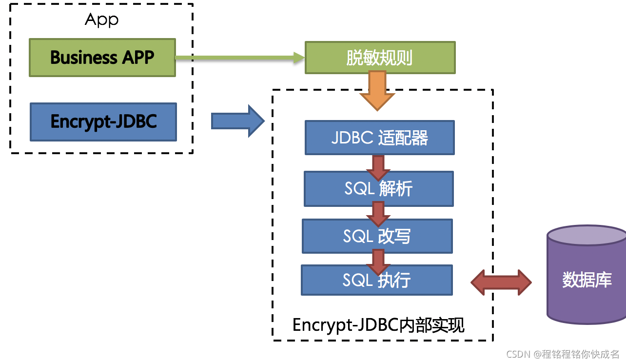 基于shardingsphere的encrypt Jdbc数据脱敏实战 Csdn博客