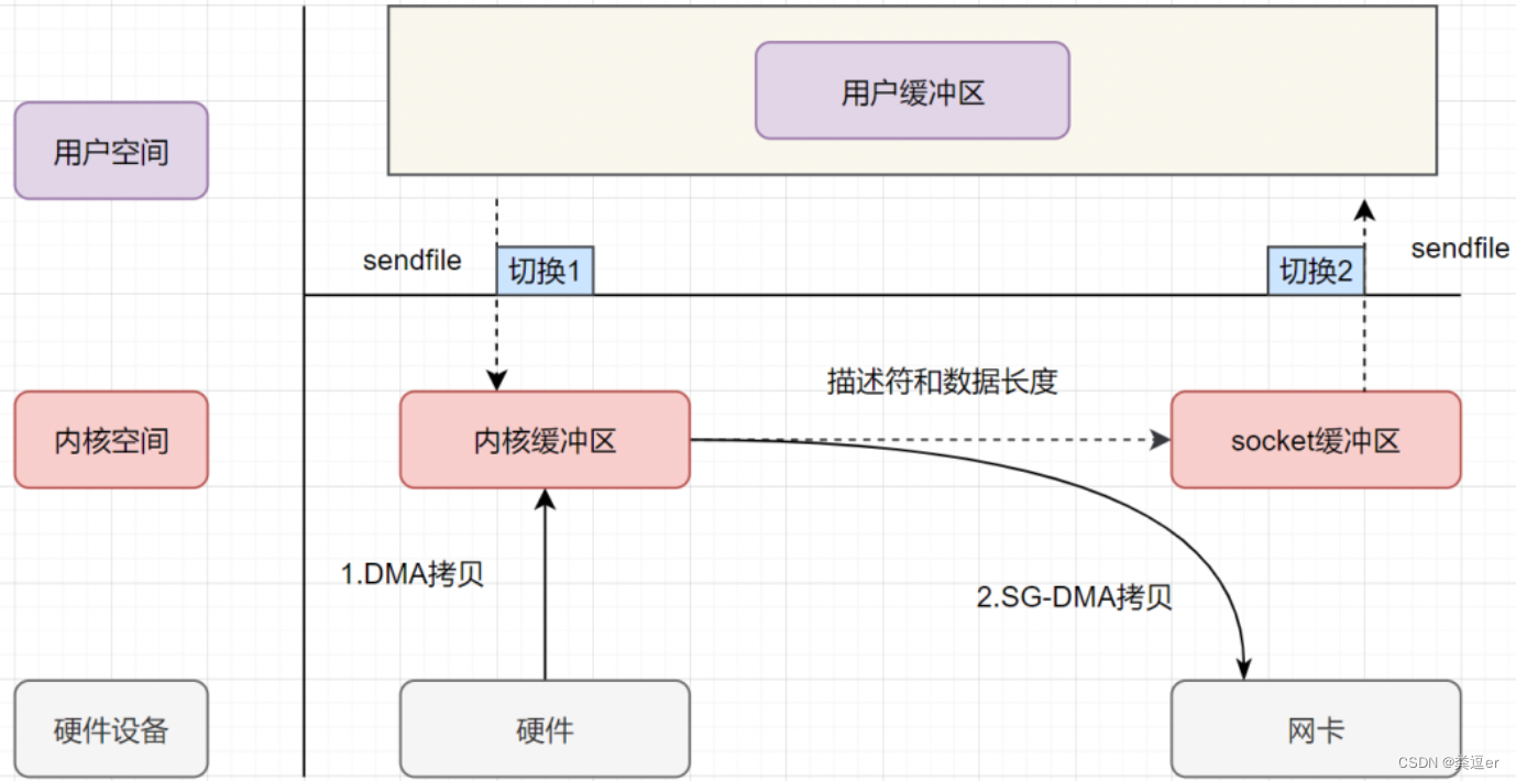 知识体系之apue内核编程 Csdn博客