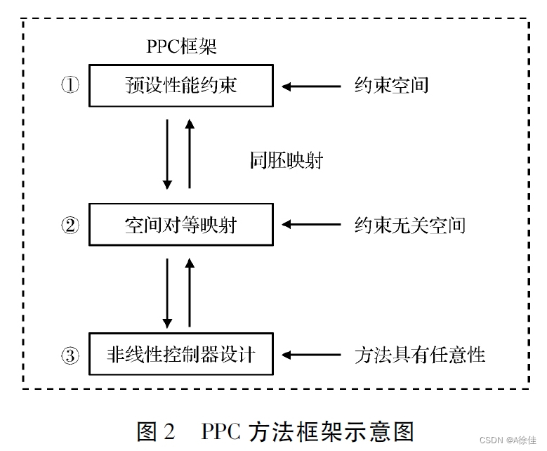 预设性能控制-Prescribed Performance Control(PPC)-CSDN博客