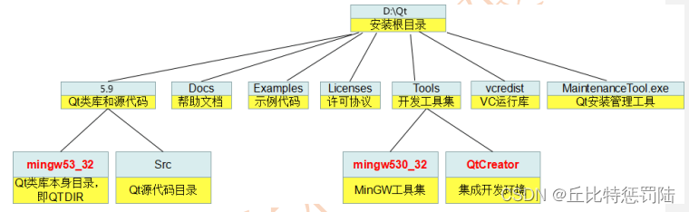 嵌入式 安装QT5.11详细步骤-CSDN博客