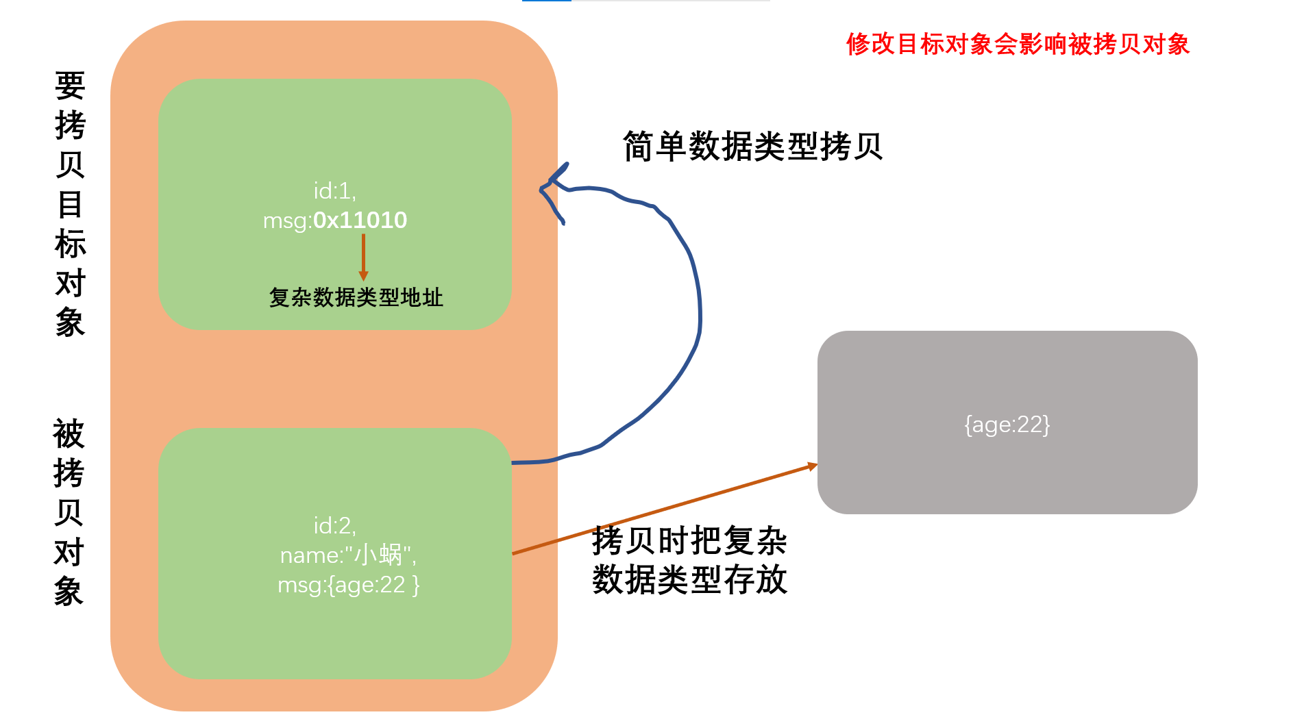 Jquery——深浅拷贝 Jq深拷贝 Csdn博客