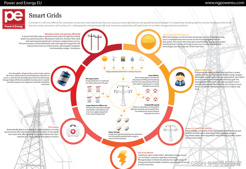 智慧电网是什么？如何理解智慧？-CSDN博客