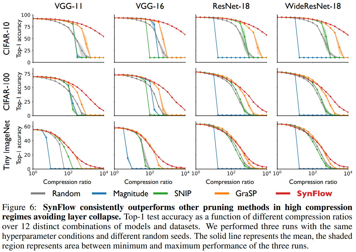 论文笔记-精读-8.24-Pruning neural networks without any data by iteratively conserving synaptic flow-CSDN博客