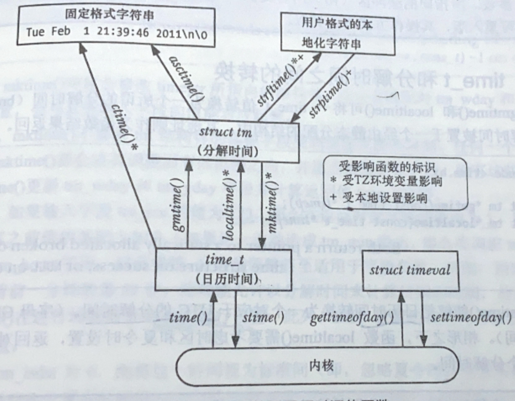 时间、定时器与休眠itimerspec Csdn博客