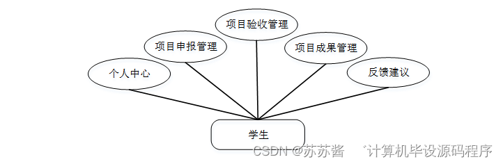 【附源码】java计算机毕业设计海滨学院学生大创项目申报与审批系统(程序lw部署)苏苏酱 ゛计算机毕设源码程序的博客 Csdn博客