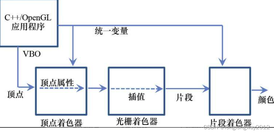 《计算机图形学编程（使用opengl和c）》笔记3 图形数据和纹理计算机图形学编程 使用opengl和c Pdf Csdn博客