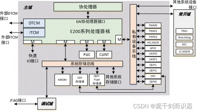 【RISC-V_SoC】总线选择_icb总线-CSDN博客
