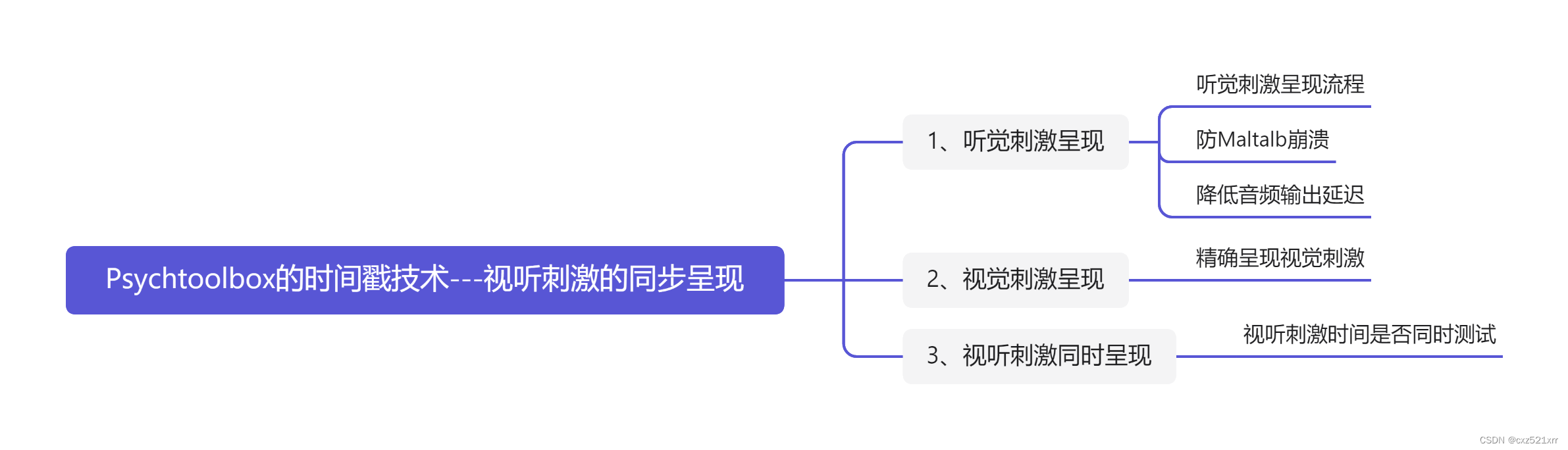 Psychtoolbox的时间戳技术---视听刺激的同步呈现_psychtoolbox如何做一个视听一致的实验-CSDN博客