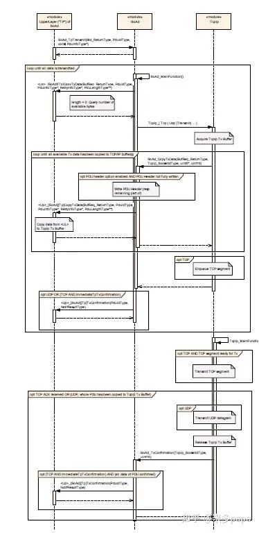 【AUTOSAR SoAd (Socket Adaptor)】-CSDN博客