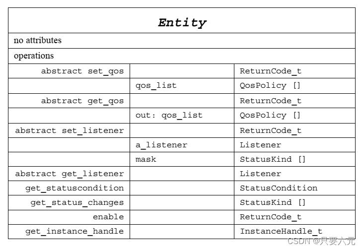 OMG Data Distribution Service(DDS)规范解读-Part1_omg dds协议规范标准文档 中文版-CSDN博客