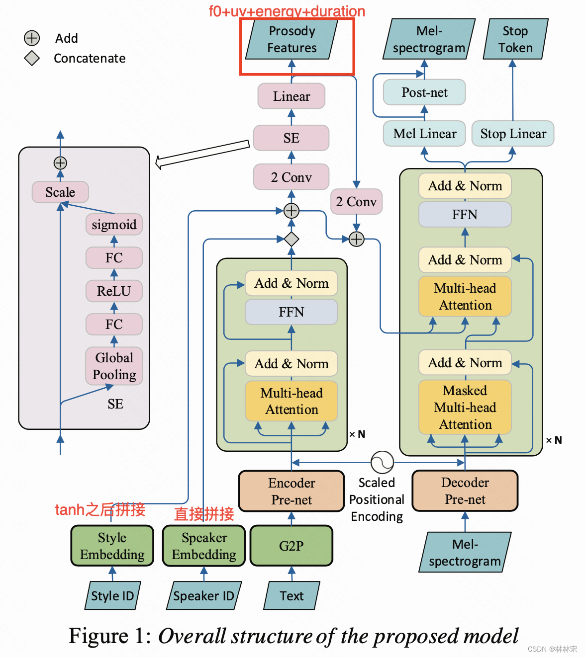 Cross-speaker Style Transfer with Prosody Bottleneck in Neural Speech Synthesis_cross-speaker ...