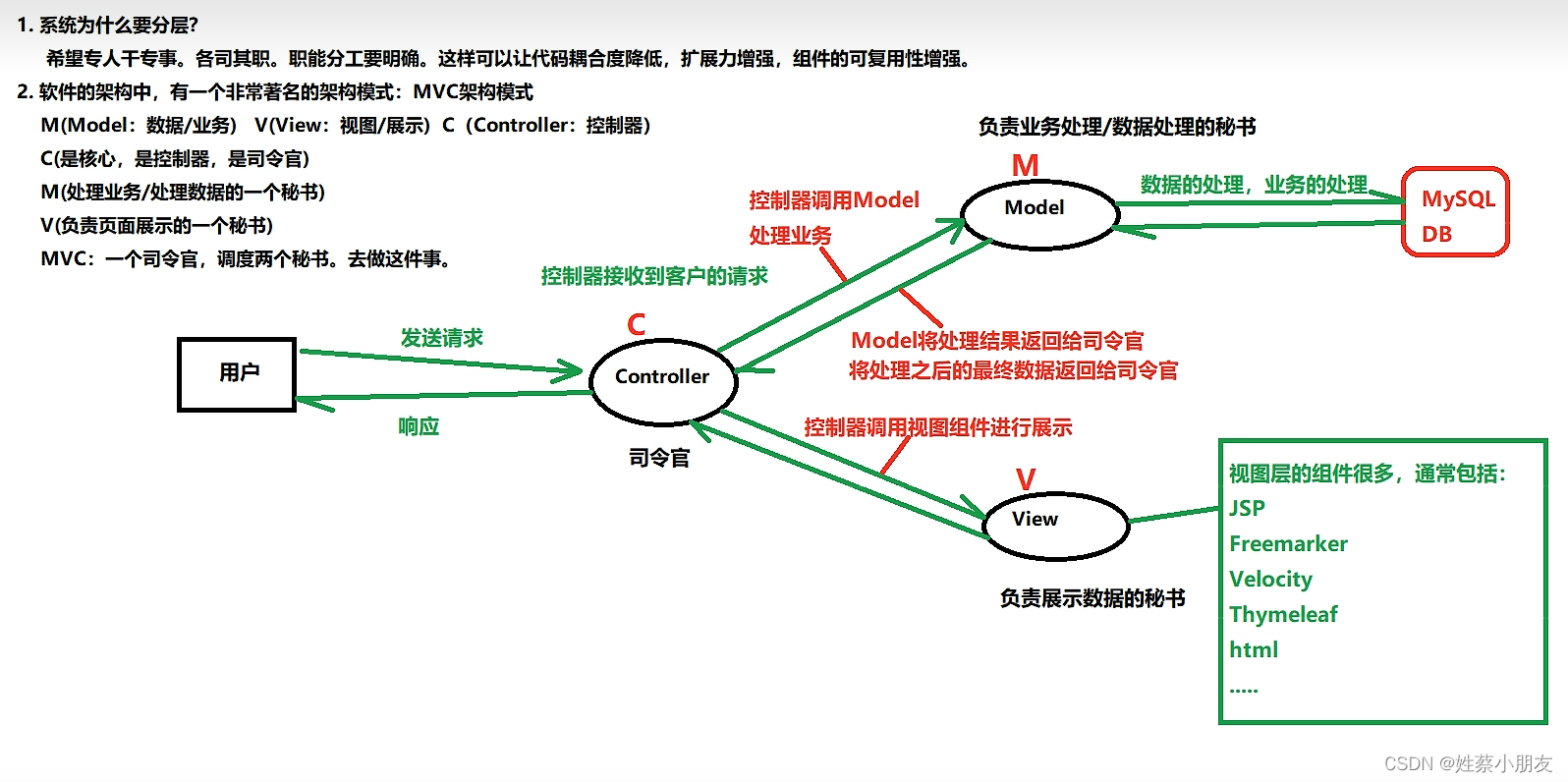 MVC架构模式和三层架构的关系，SSM框架各个框架作用_ssm框架各部分作用_姓蔡小朋友的博客-CSDN博客