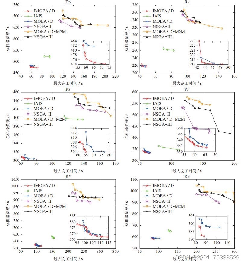 双目标柔性作业车间调度FJSP复现 基于分解的多目标进化算法IMDFA D复现的MATLAB完整源代码_bffjsp_「已注销」的博客-CSDN博客