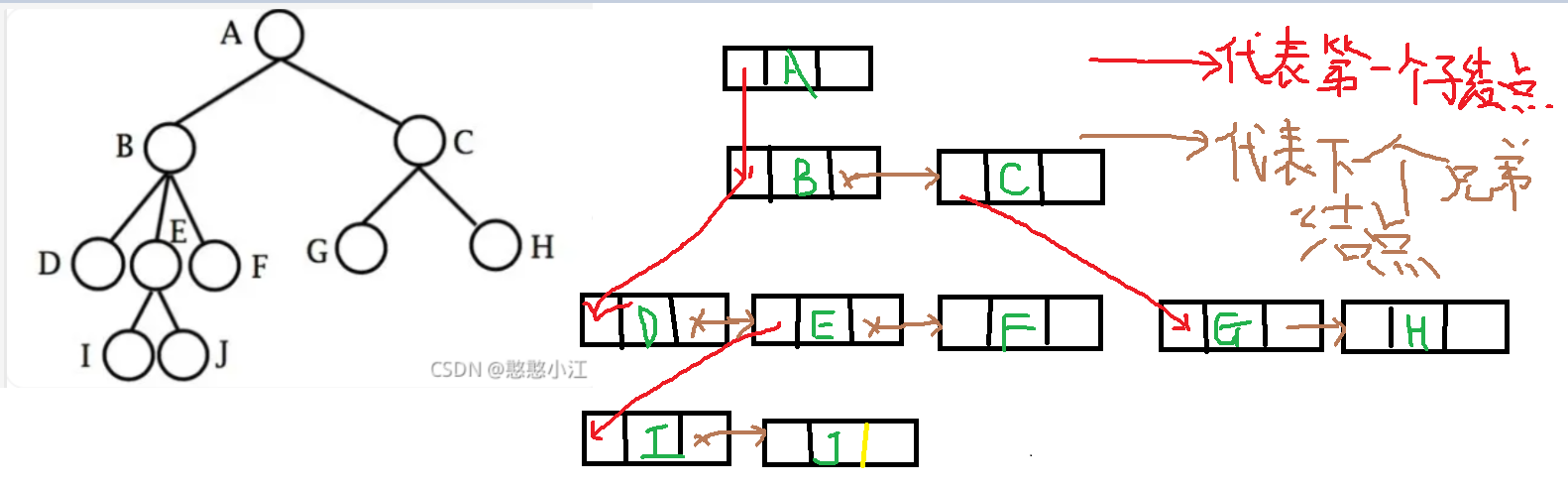 树的超详细解读_a(b(e,f),c(g(j)),d(h,i(k,l,m)))-CSDN博客