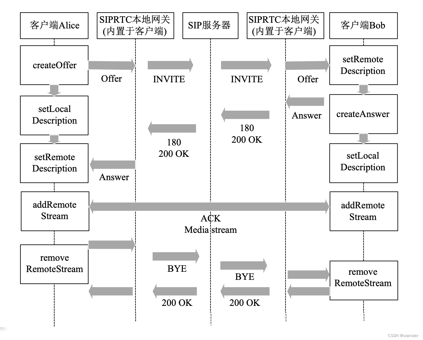 WebRTC和SIP通信方案_sip webrtc-CSDN博客