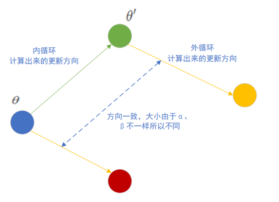 Meta-RL之Reptile算法-CSDN博客