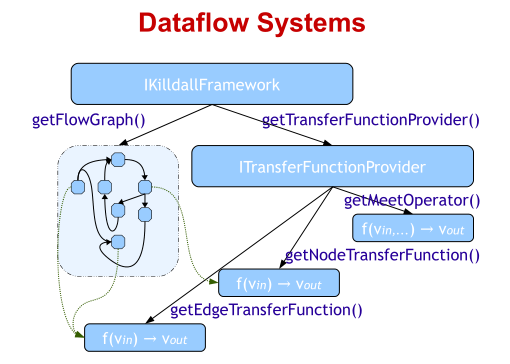 WALA 使用与原理学习笔记_wala 数据流分析-CSDN博客