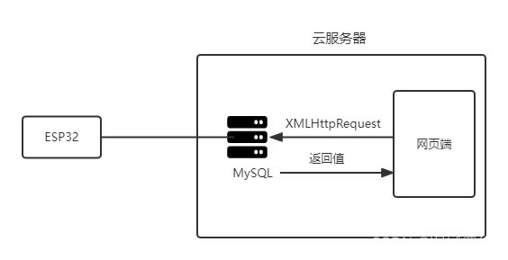 Esp32发送数据到云服务器mysql并显示在网页中如何在电脑上看到esp32wifi上传数据 Csdn博客