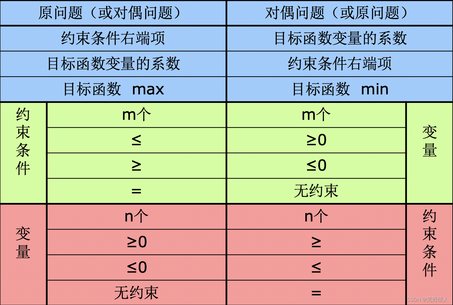 线性规划的对偶问题（The Dual of LP）-CSDN博客